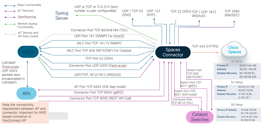 Cisco Spaces Asset Tracking Runbook (Cisco Validated)
